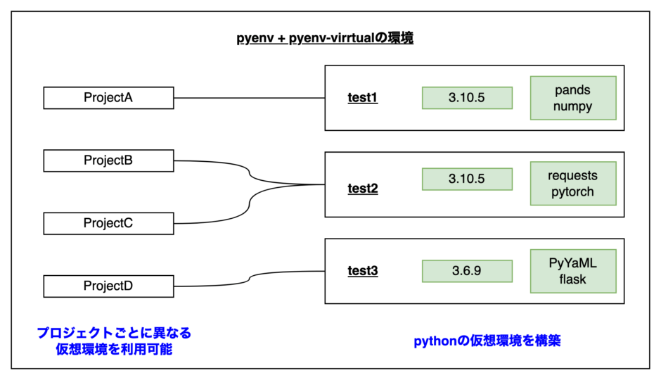Python pyenv + pyenv-virtualによる環境構築 | Hoehoe Blog